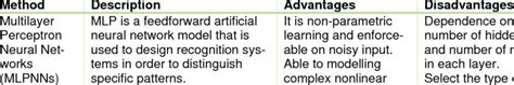 Description Of Supervised Classification Techniques Download Table