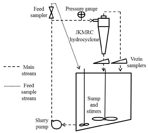 Schematic Diagram Of Hydrocyclone Rig Facility At Jkmrc Pilot Plant