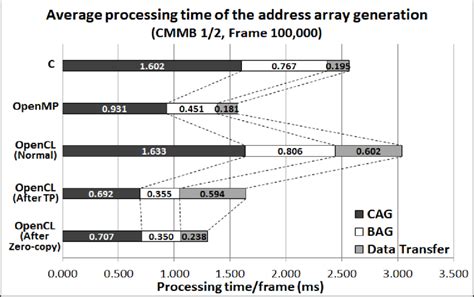 average processing time of one dimensional address generation on a cpu