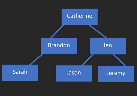 Solved HELP WITH TREE CHART JAVA PROGRAMMING EXERCISE The Chegg Com