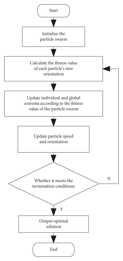 schematic diagram of the calculation process of the particle swarm