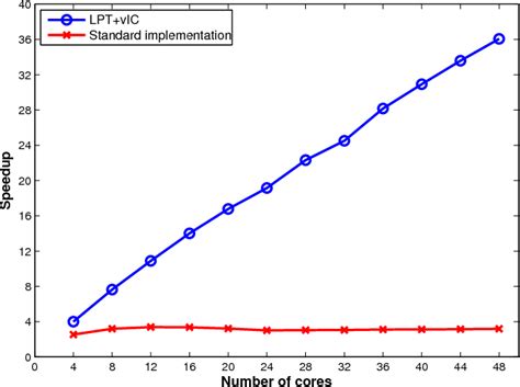 figure 4 from the multi processor scheduling problem in phylogenetic
