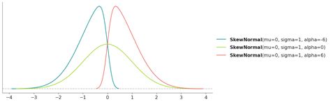 Distributions — Preliz 0 18 0 Documentation