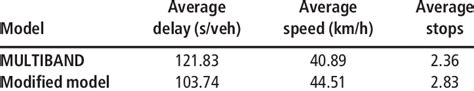 Comparison Of Rv Performance Between Multiband And The Modified Model Download Scientific