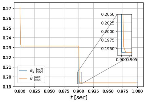 Performance Of The Angular Rate Controller Where ˙ θ The Orange Line