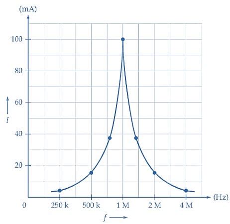 Determining Series RLC Circuit Resonance Frequency Technical Articles