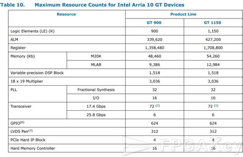 Altera Arria 10 Gt Devices Fpga Familis Fpgakey