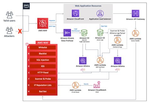 Protecting Your Aws Cloudfront Distribution With Basic Auth Via Cloudfront Functions By