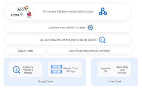 Run Data Science Workloads Without Creating More Data Silos Google Cloud Blog