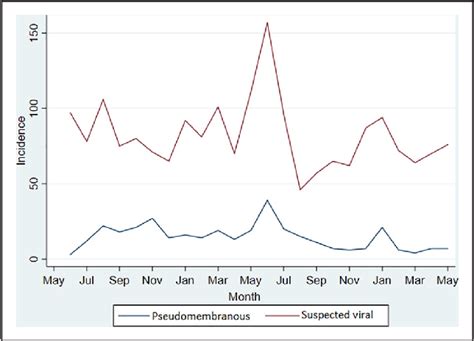 Figure 1 From Epidemiology Of Pseudomembranous Conjunctivitis In A Tertiary Hospital A 2 Year