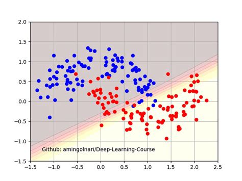Github Amingolnari Deep Learning Course Deep Learning With Tensorflow And Keras