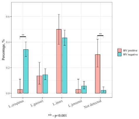 Vaginal Microbiota Molecular Profiling In Women With Bacterial
