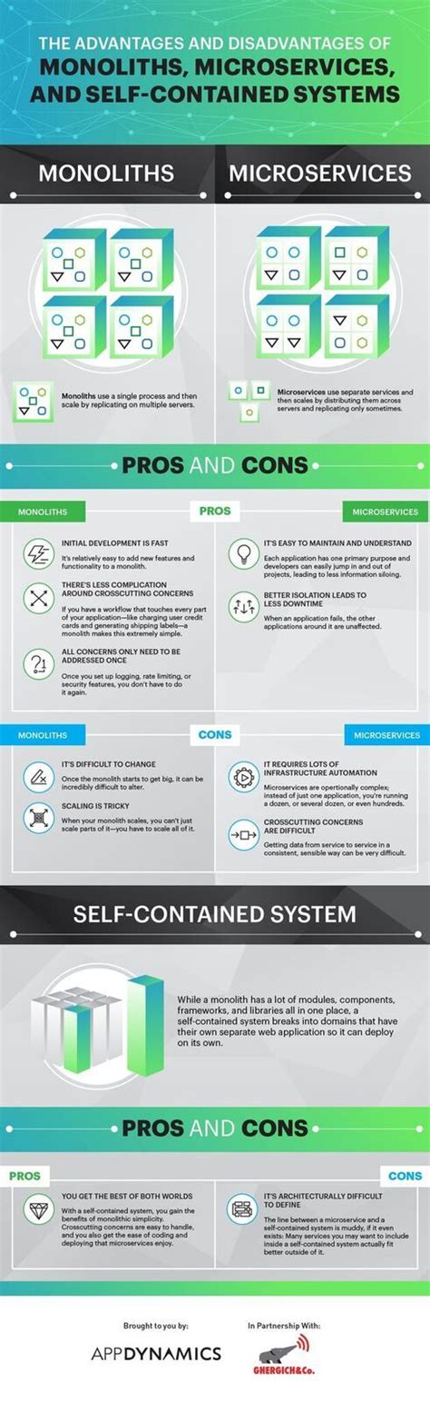 Unlocking The Power Of Microservices Breaking Down Monoliths And Self