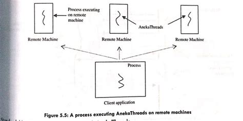 Explain Aneka Threads With It S Diagram