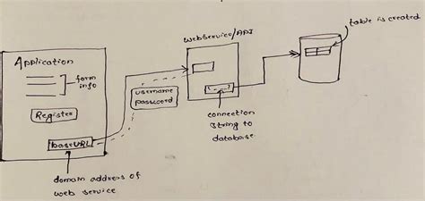 How Frontend And Backend Work For User Registration Simple Explanation