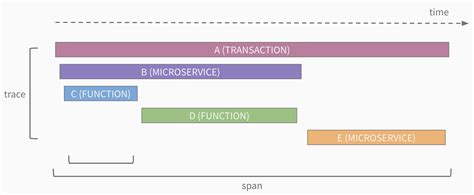 An Intro To Distributed Tracing SFlanders