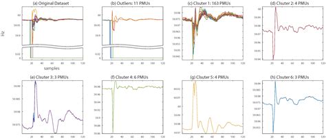 Multiscale Pmu Data Compression Via Density Based Wams Clustering Analysis