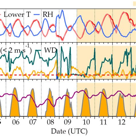 Evolution Of The Meteorology At Ciemat Site Parameters Units Are Download Scientific Diagram Evolution Of The Meteorology At Ciemat Site Parameters Units Are Download Scientific Diagram