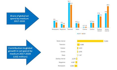 Why Digital Ad Spend Is Growing And Becoming More Popular Within