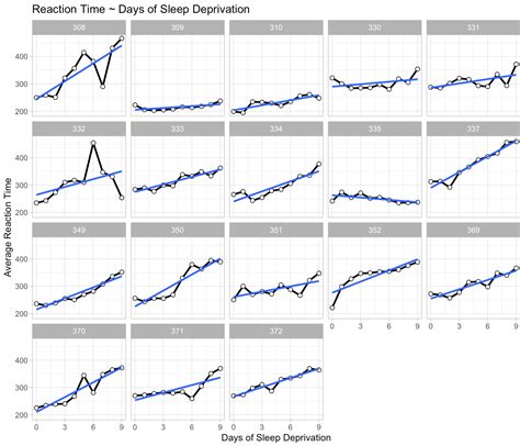 making predictions from a mixed model using r patrick ward phd