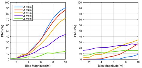 Compare Of Pnci With Different Nlos Bias And Initial Coordinates For
