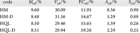 Proximate Analysis Of Coal Samples Download Scientific Diagram