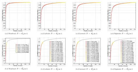 Cumulative Eigenvalues Versus The Number Of Pod Modes The First Row Download Scientific