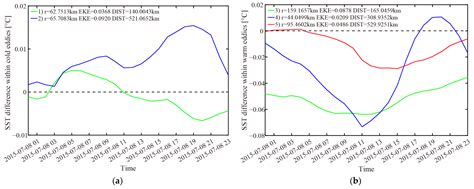 The Influence Of Typhoon Induced Wave On The Mesoscale Eddy