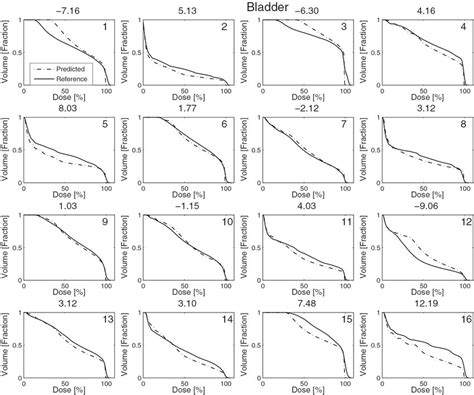 Validation Of The Organ Model Of The Bladder Using The Plans Of The Download Scientific Diagram