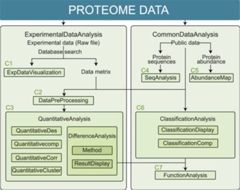 Bioladder A Bioinformatic Platform Primarily Focused On Proteomic Data