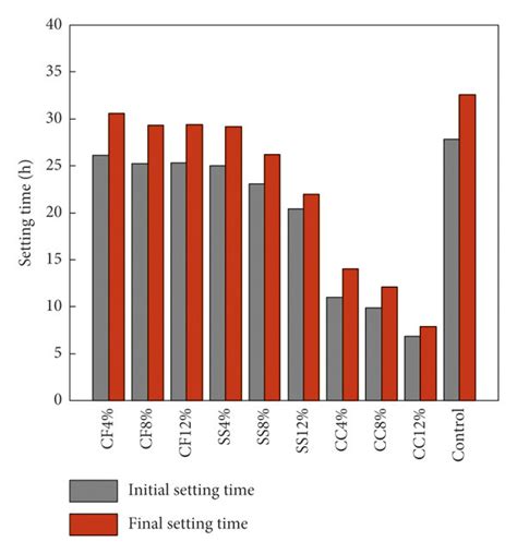Setting Time Of Ctb Mixtures With And Without Different Activators
