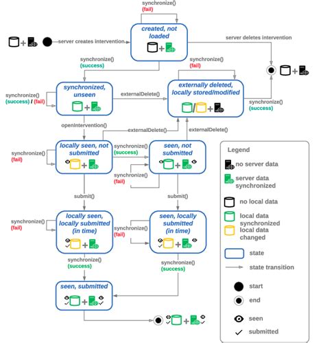 Intervention Synchronization States Download Scientific Diagram