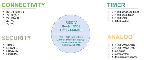 cm32m433r芯片简介 risc v快速入门 risc v mcu中文社区