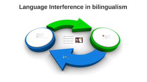 Language Interference In Bilingualism By Randy Ortiz Reyes On Prezi