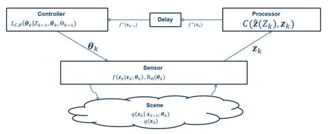 Diagram Of Cognitive Radar Framework Download Scientific Diagram