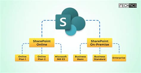 Microsoft Sharepoint Plans Comparison