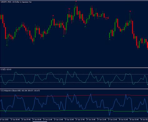 Free Download Of The Adaptive Cci Indicator By Jhoe125 For Metatrader 5 In The Mql5 Code