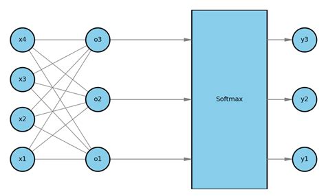 什么是softmax回归，使用softmax回归实现多分类 哔哩哔哩