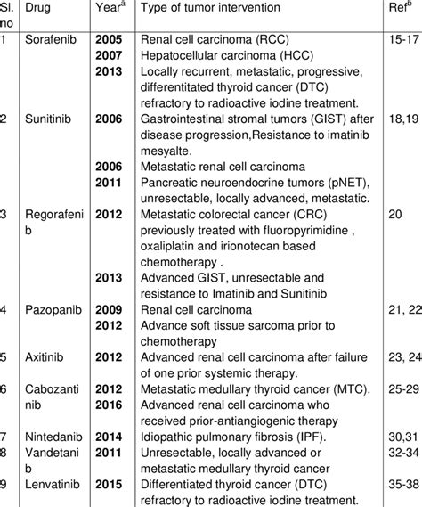 Approved Tkis For Different Tumor Types Download Scientific Diagram