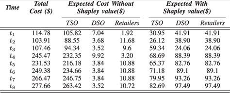 table viii from a stochastic inference dual based decomposition