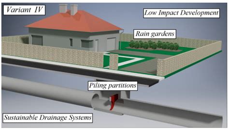 Resources Free Full Text An Analysis Of Stormwater Management Variants In Urban Catchments