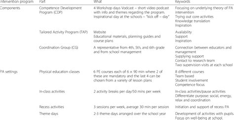 Intervention Program Components Overview Of The Intervention Program