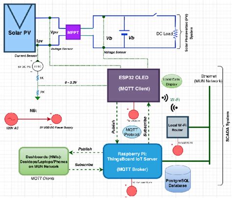 Figure 1 From A Low Cost Open Source Iot Based Scada System Design