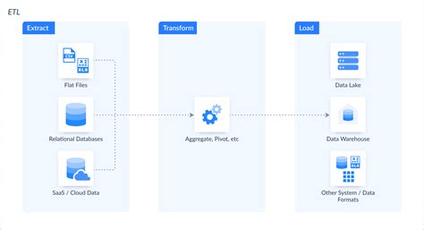 What Is Etl Extract Transform Load Skyvia Learn