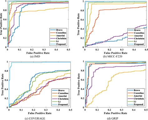 Comparative Analysis Of Roc Curves Of The Proposed Approach With