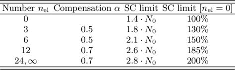 Table Ii From Pulsed Electron Lenses For Space Charge Mitigation