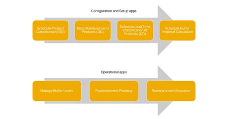 Ddmrp Updates From Sap S 4hana Demand Driven Mrp Functionality