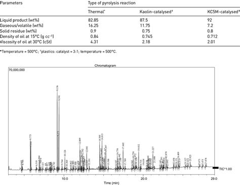 Thermal Degradation Of Pp In Optimum Condition Download Table