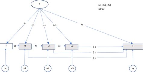 Illustration Of The Modified Latent Variable Model Notes C Negative