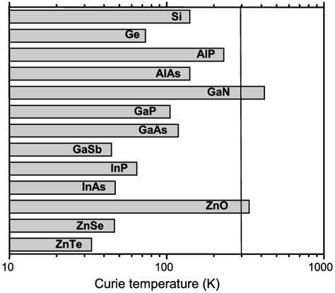 Predicted Curie Temperatures As A Function Of The Band Gap Computed